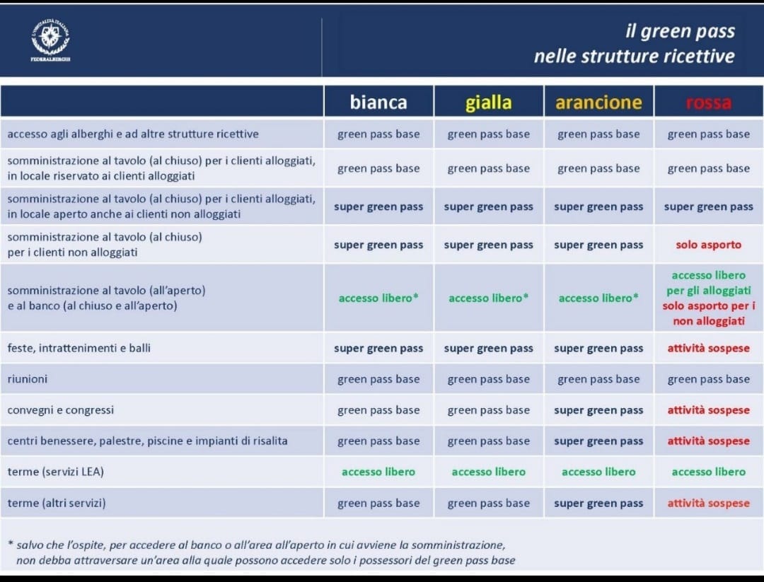 Super Green Pass dal 6 dicembre, scatta l'obbligo anche in hotel ed extralberghiero: tutte le ...
